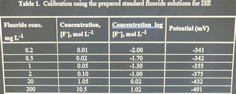 Solved Table 1 Calibration Using The Prepared Standard