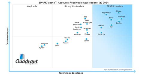 Billtrust Positioned As The Overall Leader In The 2024 Spark Matrix™ For Accounts Receivable