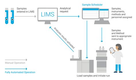 Sample Scheduler Overview And Comparison Lab Workflow Management Agilent