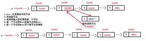 数据结构与算法：顺序表和链表的常用操作 （很全，基本涵盖本章所有算法）顺序表和链表基本操作 Csdn博客