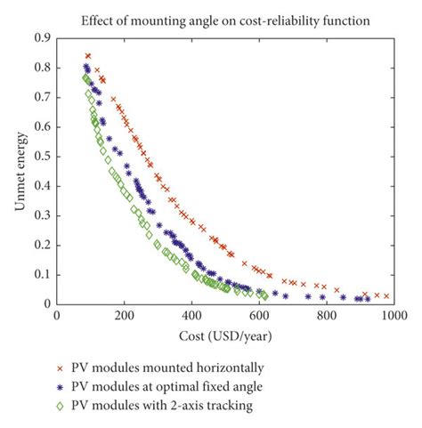 The Cost Reliability Curves Of A Hybrid Windsolar System For A Download Scientific Diagram
