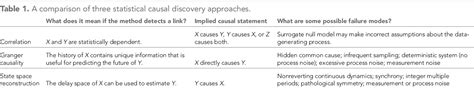 Table 1 From Data Driven Causal Analysis Of Observational Biological Time Series Semantic Scholar