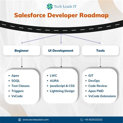 Salesforce Salesforcedeveloper Apex Soql Lwc Aura Javascript