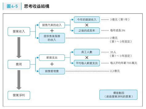 怎麼預測會不會賺錢？用excel圖表計算老闆愛問的淨利 利潤問題