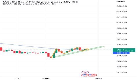 Usd Php Chart — U S Dollar To Philippine Peso — Tradingview