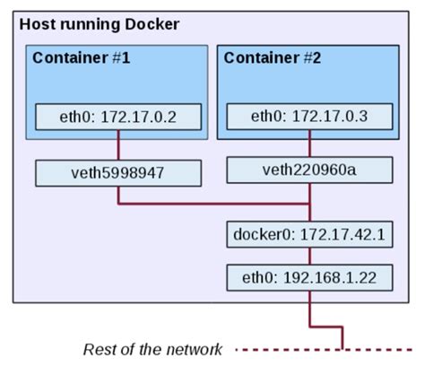 Docker 네트워크