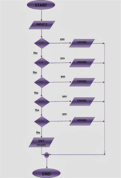 Flow Chart For Programming In C Flow Chart For Checking Whether