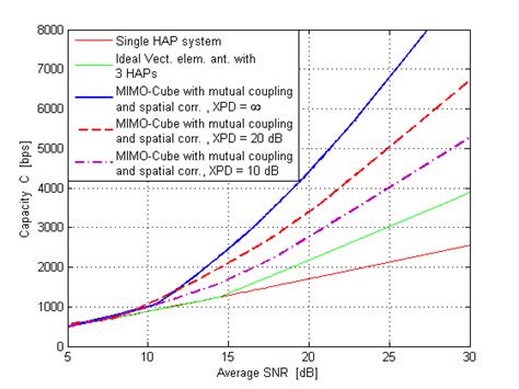The Capacity Versus Average Snr For Different Antenna Array Download Scientific Diagram