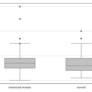 Interquartile Range Of Age Of Onset Of Hormone Use Not Prescribed By Download Scientific