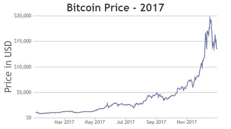 Php Charts And Graphs From Json Data Using Ajax Canvasjs