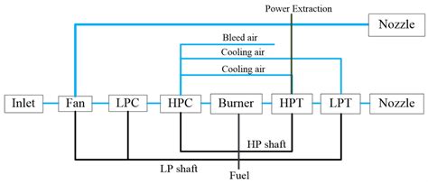 Turbofan Engine Model With Dual Shaft Separate Exhaust Download Scientific Diagram
