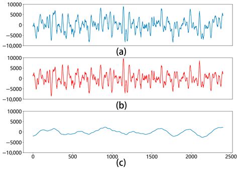 Suppression Of Strong Cultural Noise In Magnetotelluric Signals Using