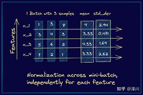 layer normalization in transformer 知乎