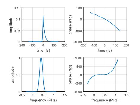 Example Of Interferometric Autocorrelation