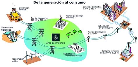 Com Arriba Lelectricitat A Les Nostres Cases