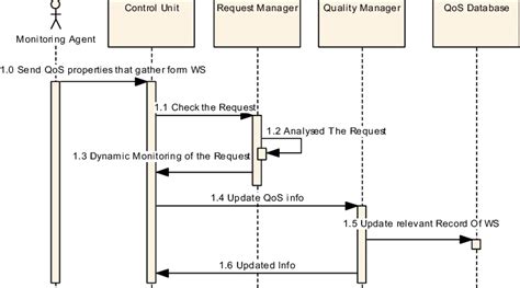 Dynamic Monitoring By Using Monitoring Agent Download Scientific Diagram
