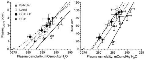 Sex Hormone Effects On Body Fluid Regulation PMC
