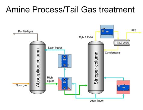 Amine Process Tail Gas Treatment Alfa Laval