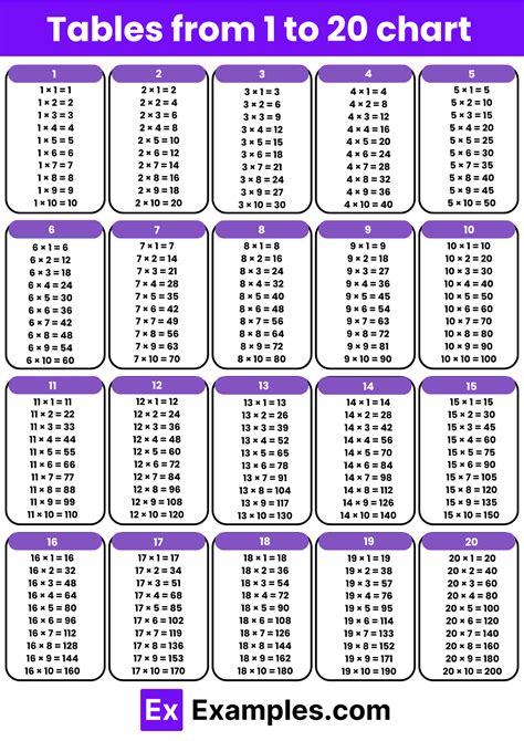 Tables 1 To 20 Multiplication Chart Pdf Download Tricks To Learn
