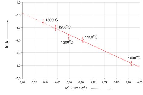 Arrhenius Plot For The Experimental Data Download Scientific Diagram