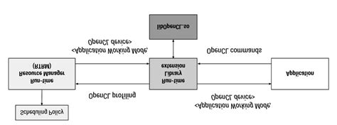 Interaction Between The Opencl Application And The Barbequertrm With Download Scientific