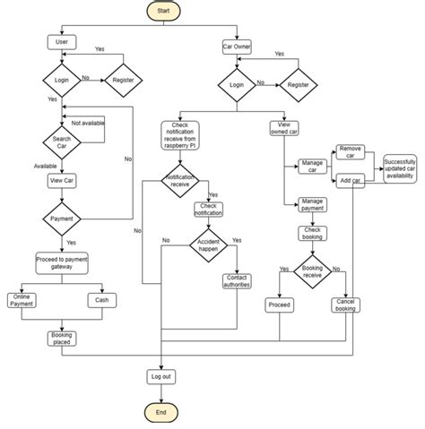 Flowchart For Mobile Application Download Scientific Diagram