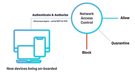 Network Access Control là gì Ứng dụng thực tiễn của Network Access Co MC TT Co Ltd