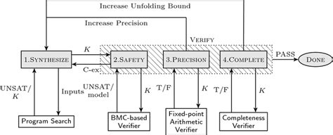 Cegis With Multi Staged Verification For Digital Controller Synthesis