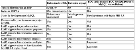 pdo php data object classe pdo pilote pdo et base de donnees php5