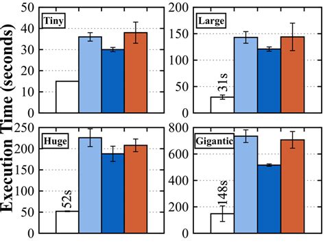 runtime execution for pca gbt als and linear regression for tiny
