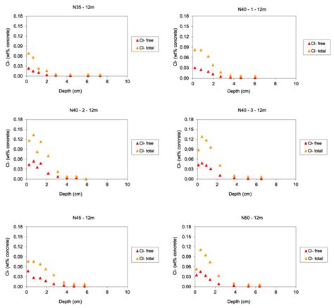 Chloride Ingress Profiles In Ponding Test 12 Months Immersed In Nacl