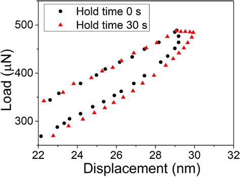 Effect Of Creep On Loaddisplacement Curve Of Si 29 Download