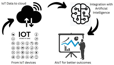 Aiot In Agriculture Transforming Farming With Smart Sensors And Predictive Analytics By