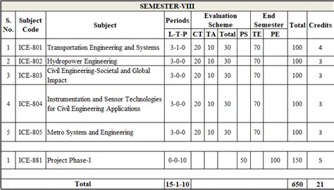 B Tech For Working Professionals Diploma Holders SVU