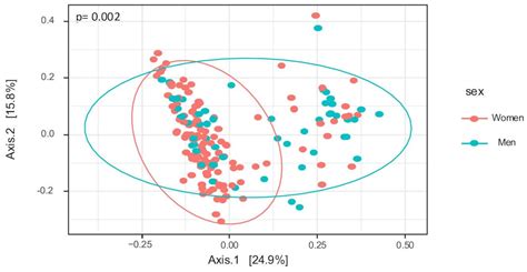 Sex Differences In Gut Microbiota And Their Relation To Arterial