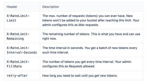 Jira Rate Limiting Is Not Working As Configured Jira And Jira Service
