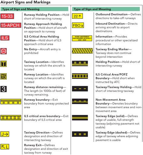 Airport Markings And Signs Illustrated Learn To Fly