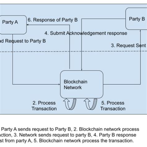 Tokenization Process Of Tokenizing The Business Logic Download Scientific Diagram Tokenization Process Of Tokenizing The Business Logic Download Scientific Diagram