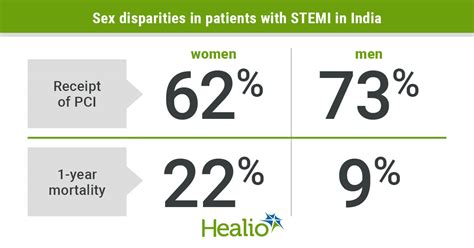In Stemi Women Less Likely Than Men To Receive Pci Survive To 1 Year