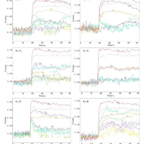 La Icp Ms Ablation Curves Of Pyrite In Different Mineralization