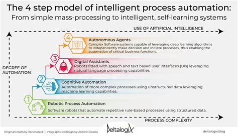 Roboticautomation Cognitivebot Rpa Automation Digitalize
