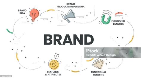 아이콘이있는 브랜드 전략 인포 그래픽 프리젠 테이션 템플릿에는 기능 및 속성 기능적 이점 정서적 이점 브랜드 생산 페르소나가
