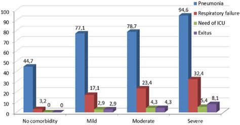 Clinical Outcomes And Mortality Rates According To The Classification
