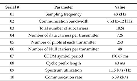 Table 1 From Low Complexity Progressive Mimo Ofdm Receiver For Underwater Acoustic Communication