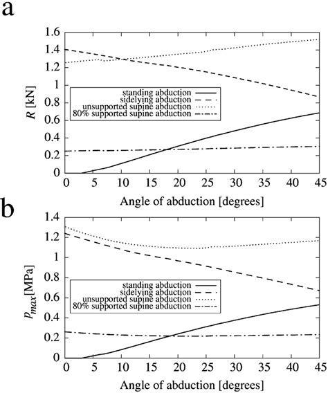 A Magnitude Of Hip Joint Reaction Force R And B The Peak Contact Download Scientific