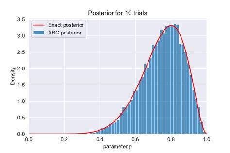 The Abcs Of Approximate Bayesian Computation Towards Data Science