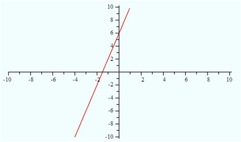 Analyzing Linear And Exponential Functions Function Center