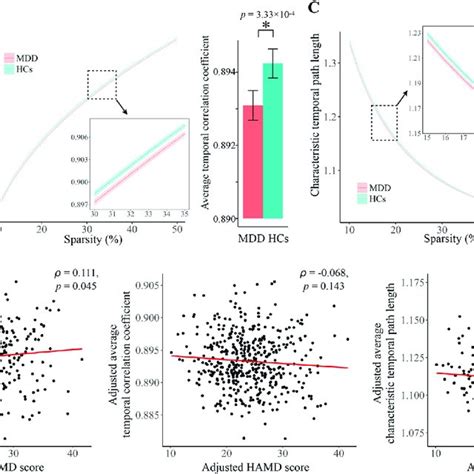 A Group Comparison On Temporal Variability B C Group Comparisons