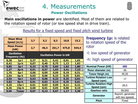 Ppt Pscad Emtdc Based Modeling And Flicker Estimation For Wind Turbines Powerpoint