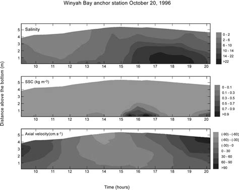Time Series Of Salinity Suspended Sediment Concentration And Axial